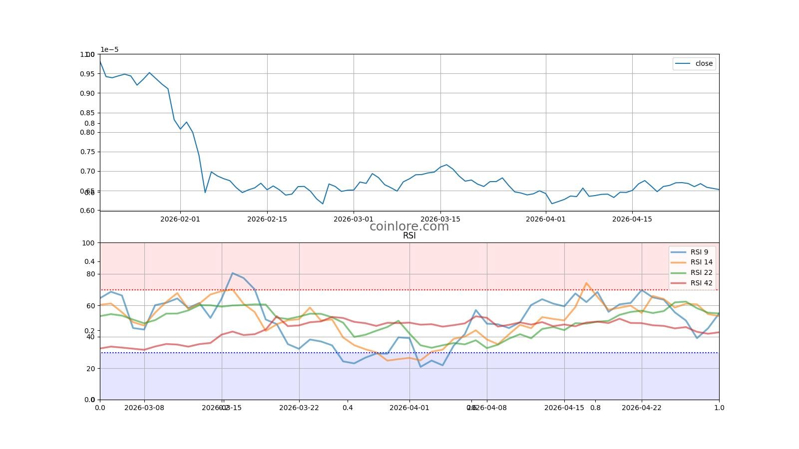 Shib Generating RSI indicator