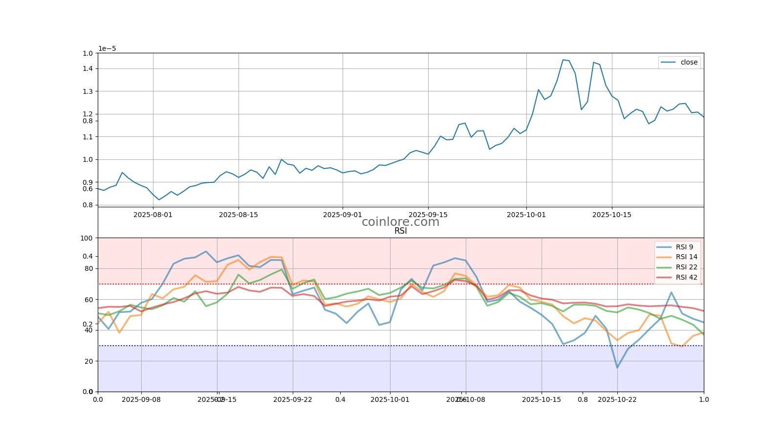 Shib Generating RSI indicator