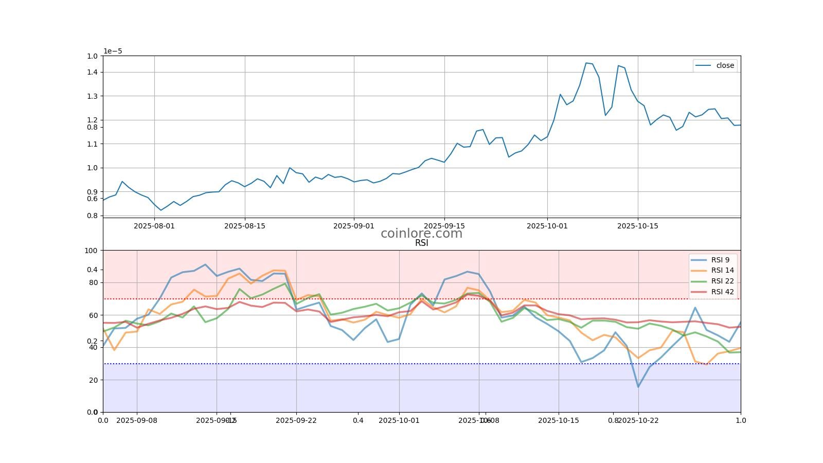 Shib Generating RSI indicator