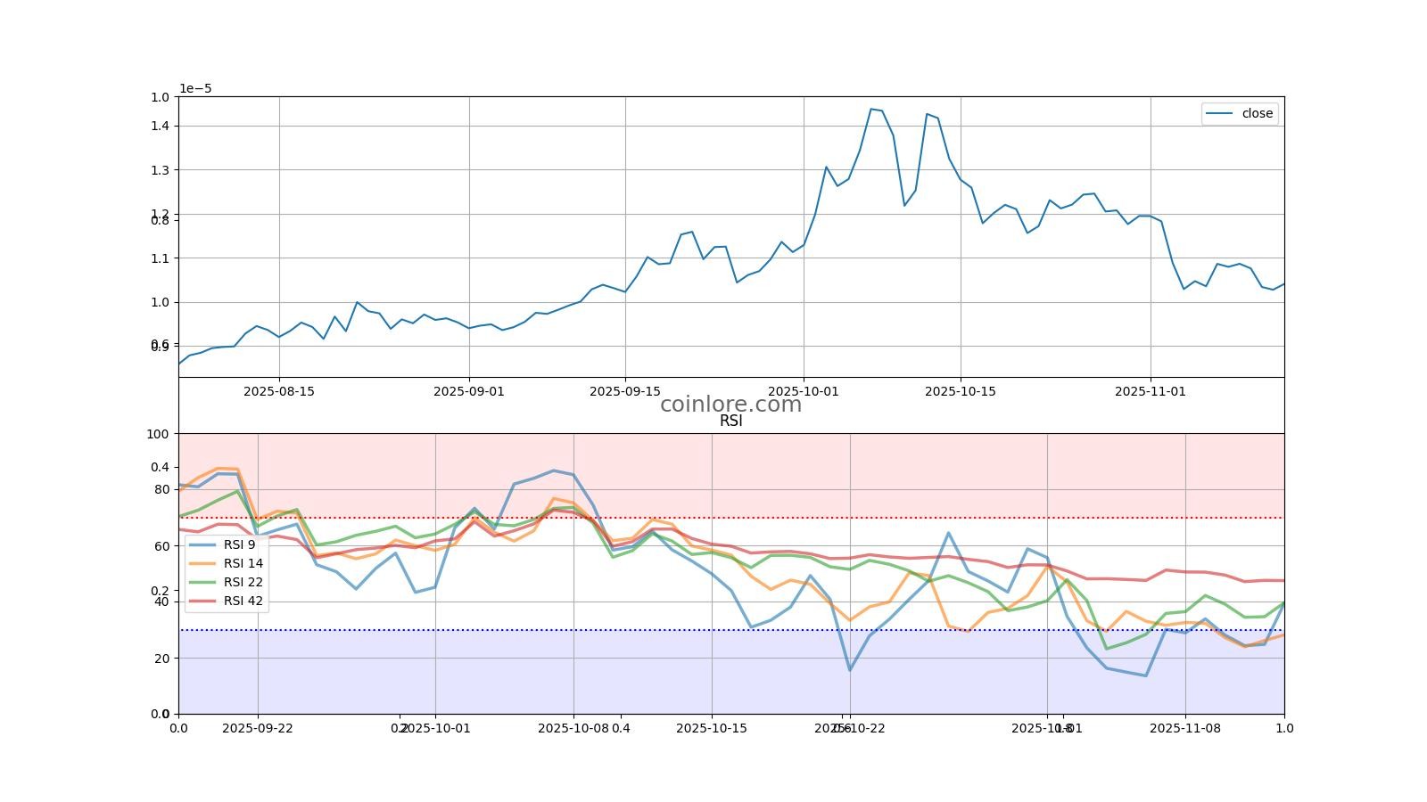 Shib Generating RSI indicator