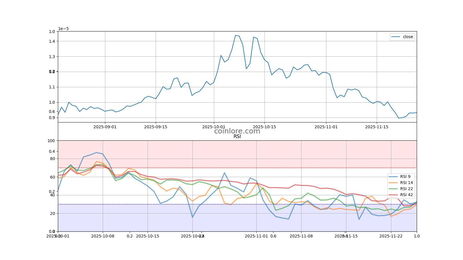 Shib Generating RSI indicator