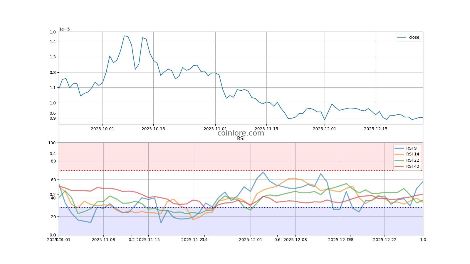 Shib Generating RSI indicator
