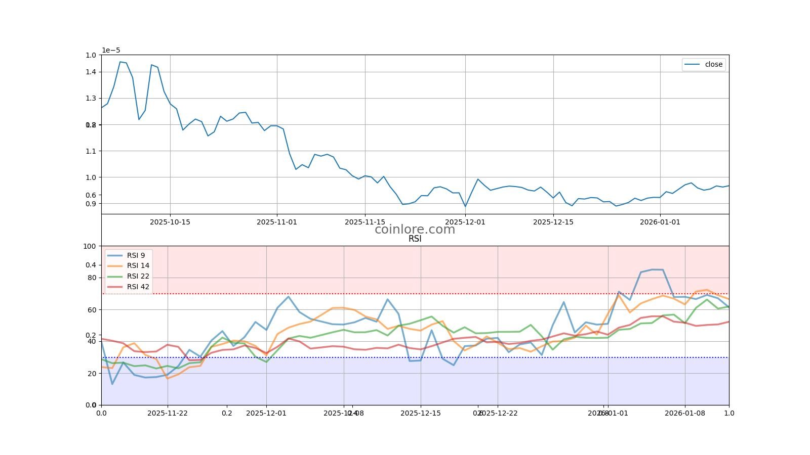 Shib Generating RSI indicator