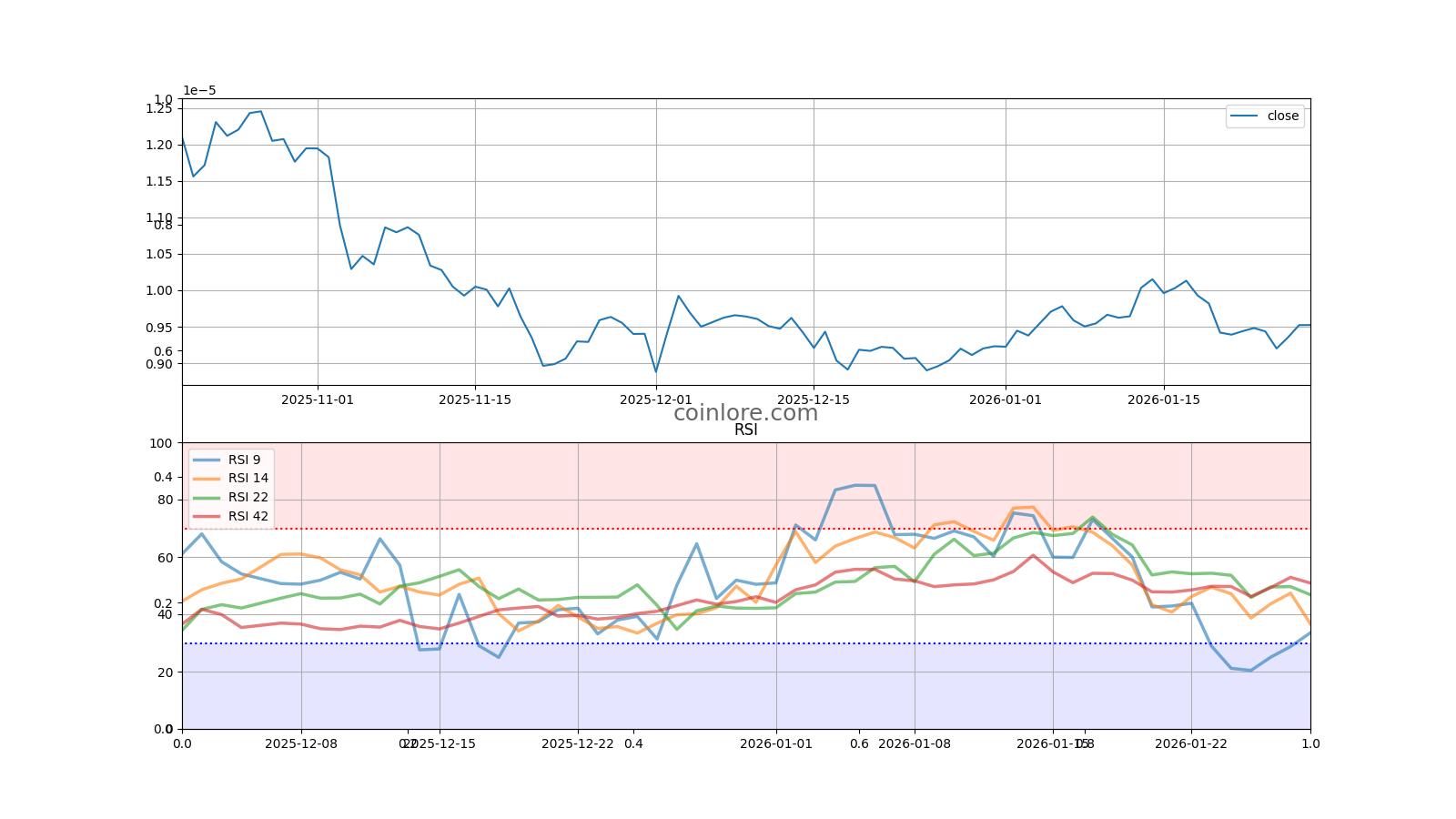 Shib Generating RSI indicator