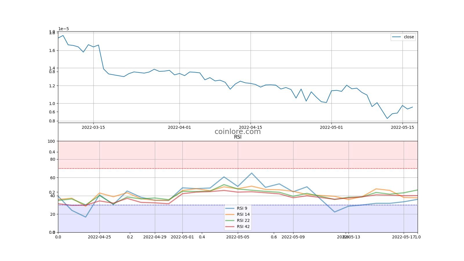 Shib Generating RSI indicator