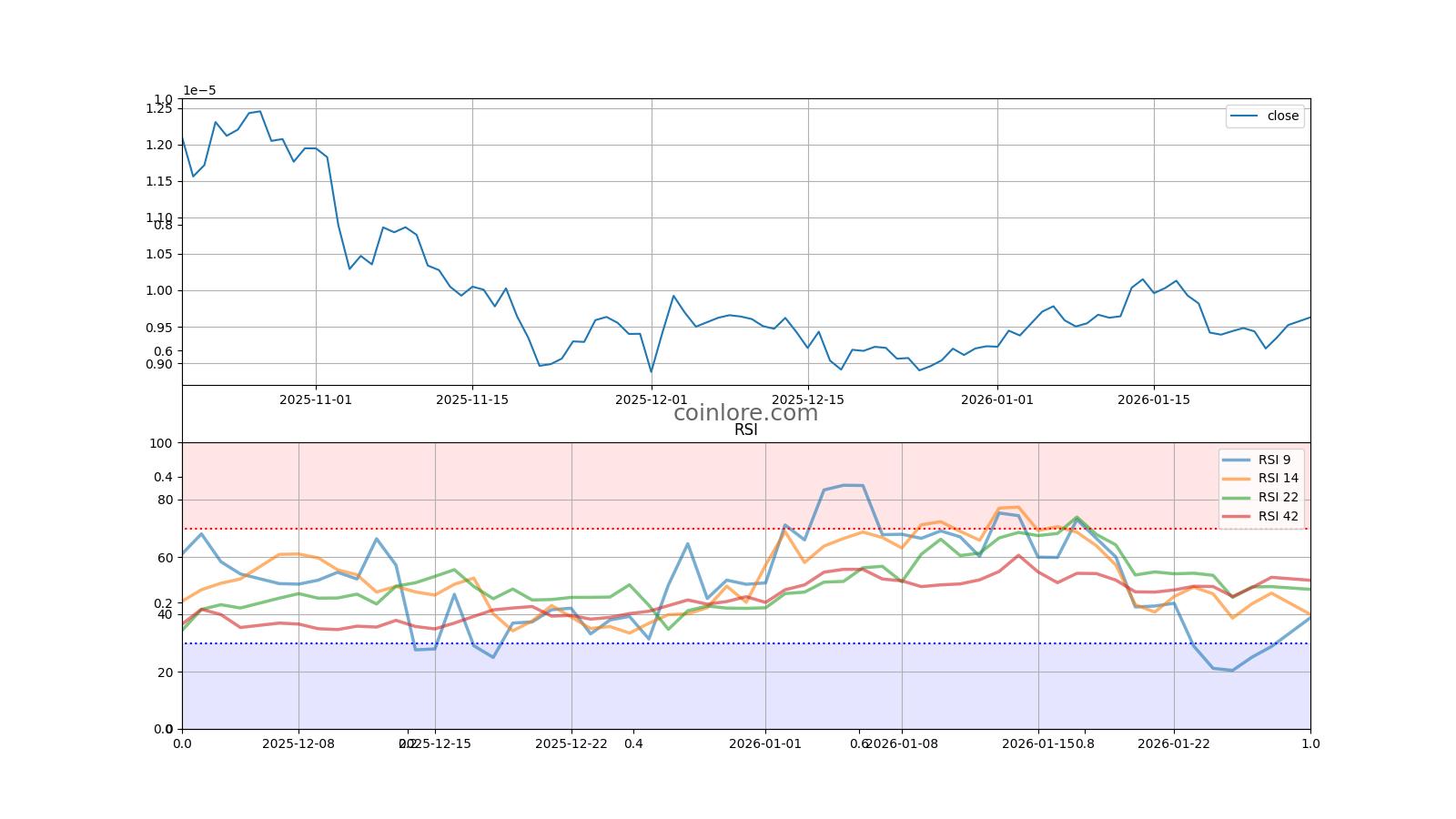 Shib Generating RSI indicator