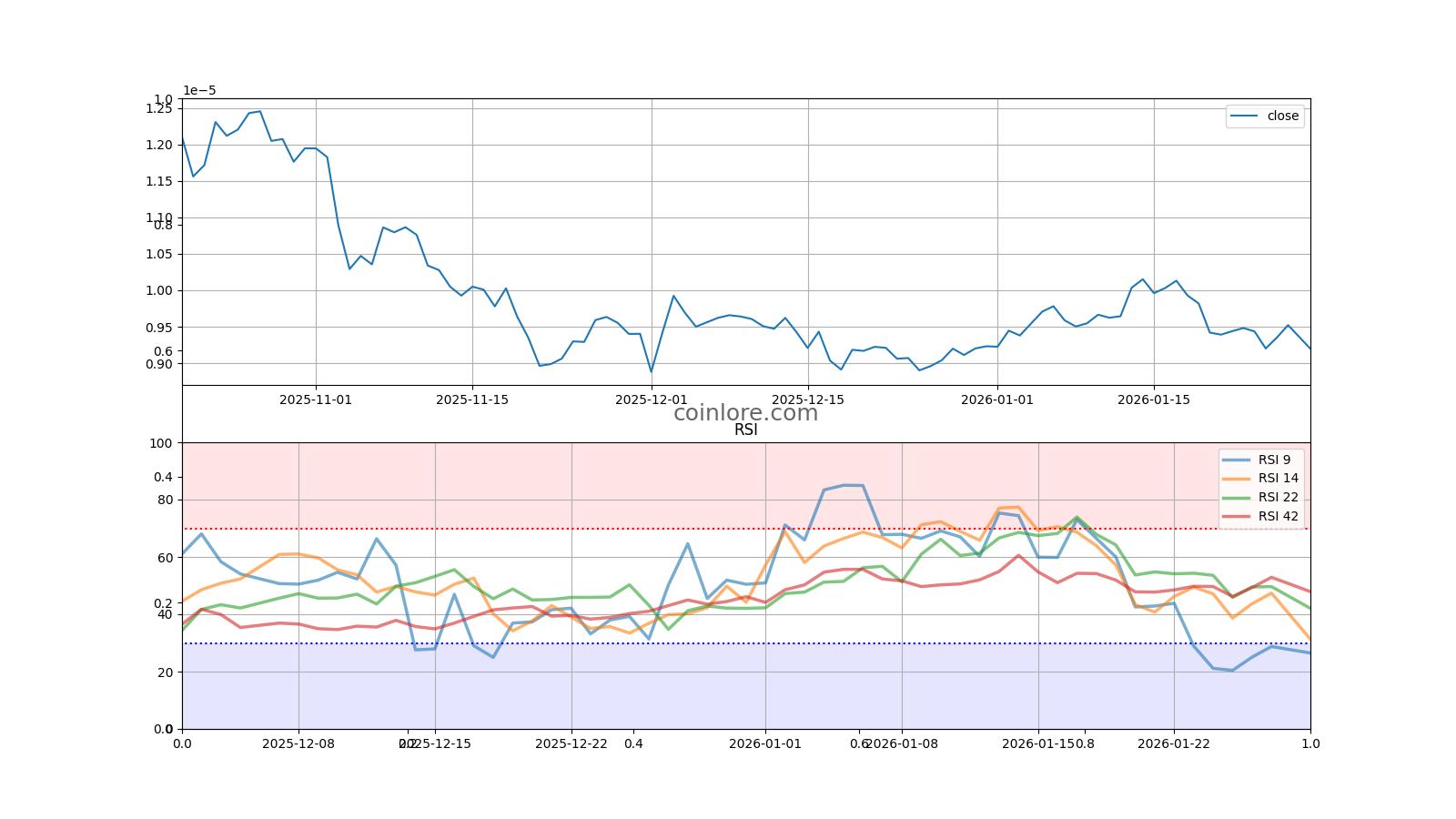 Shib Generating RSI indicator