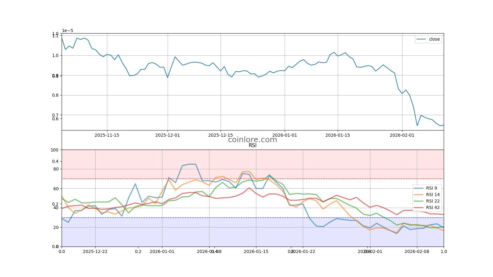 Shib Generating RSI indicator