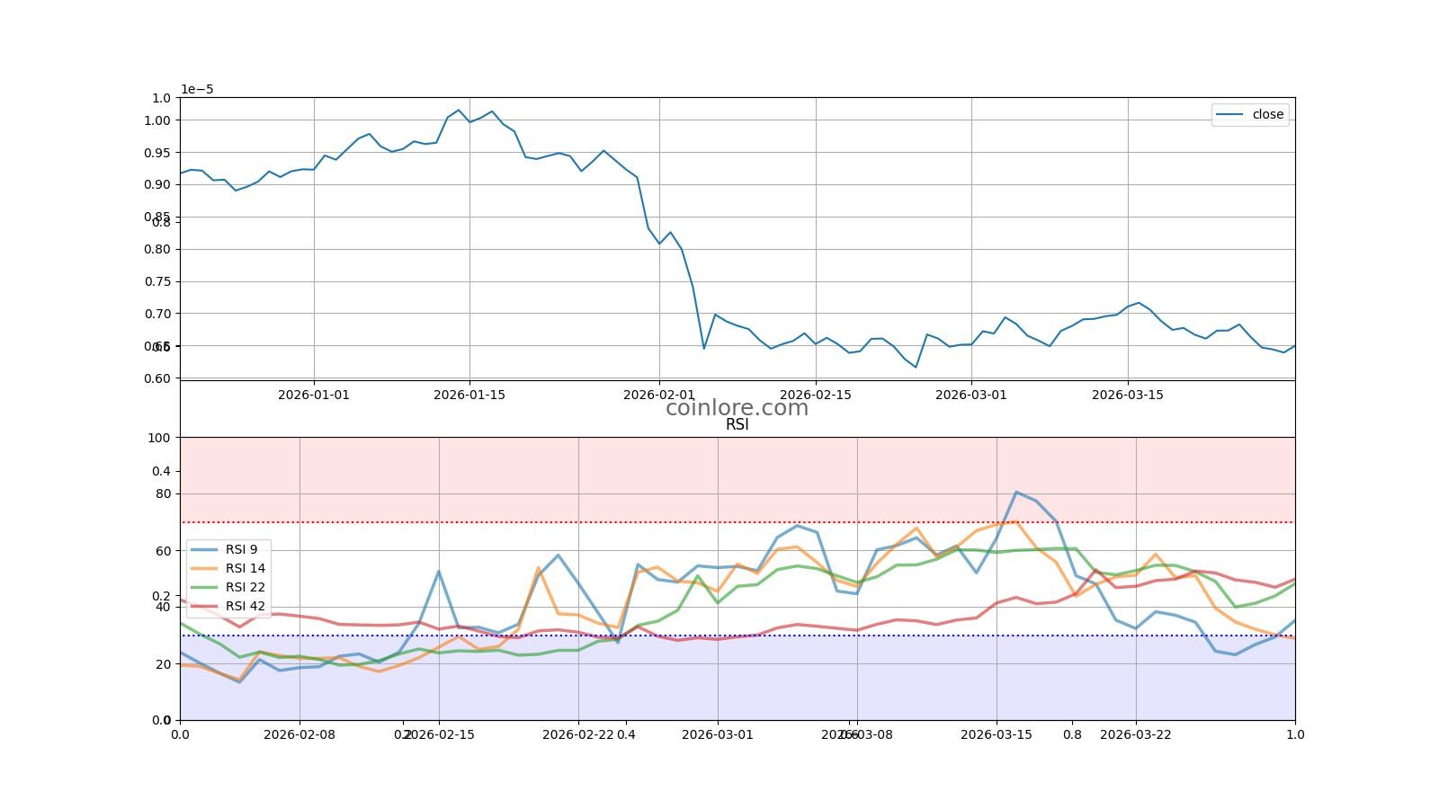 Shib Generating RSI indicator