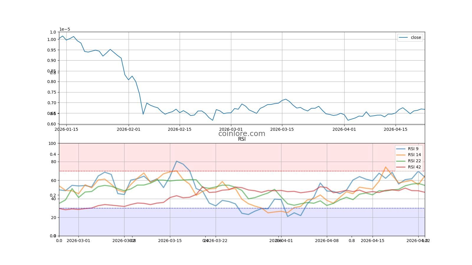 Shib Generating RSI indicator