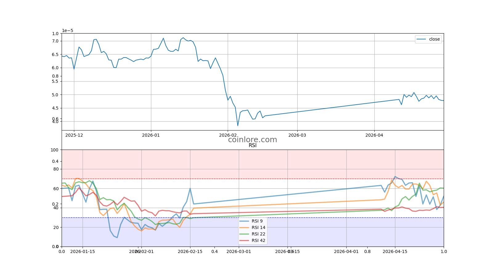 Shib2.0 RSI indicator