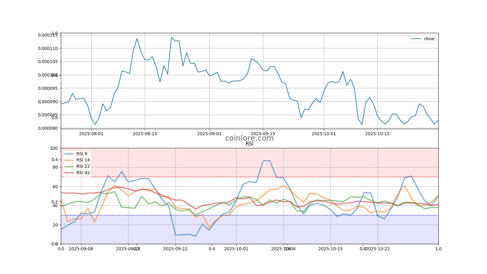 Shib2.0 RSI indicator