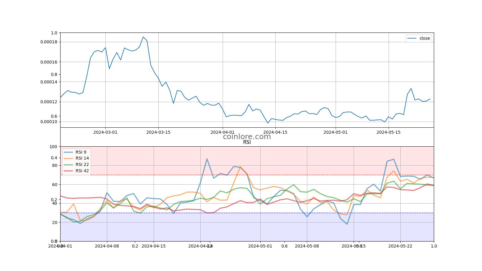 Shib2.0 RSI indicator