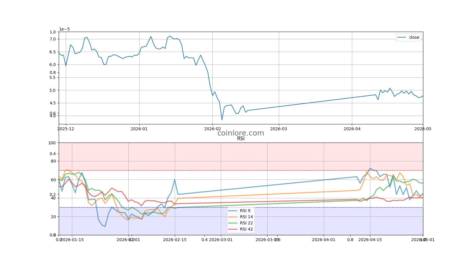 Shib2.0 RSI indicator