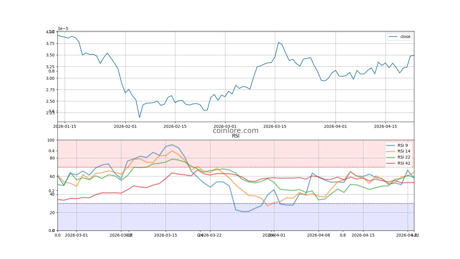 SHIB2 RSI indicator