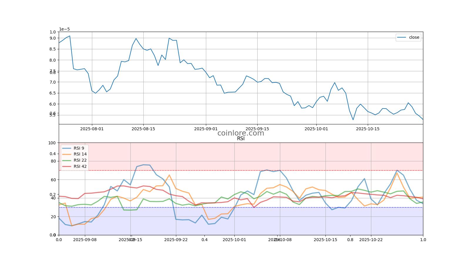 SHIB2 RSI indicator