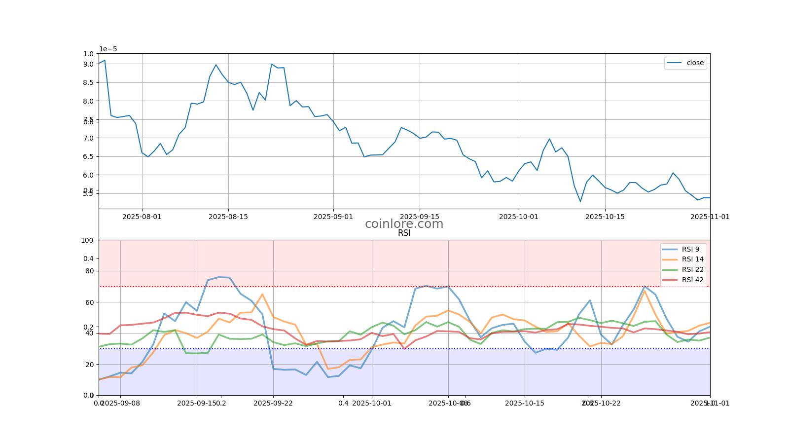 SHIB2 RSI indicator