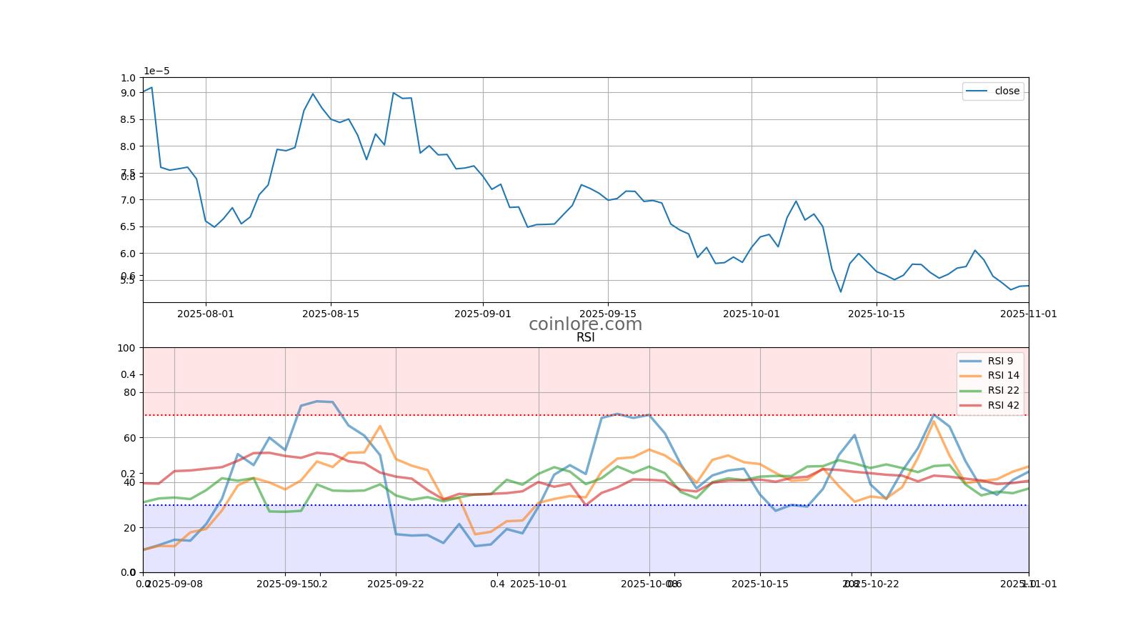 SHIB2 RSI indicator