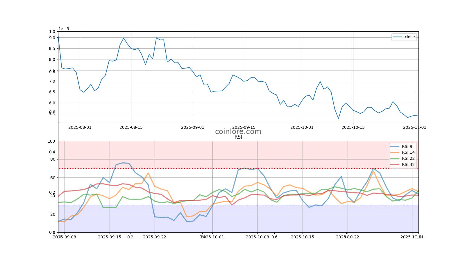 SHIB2 RSI indicator