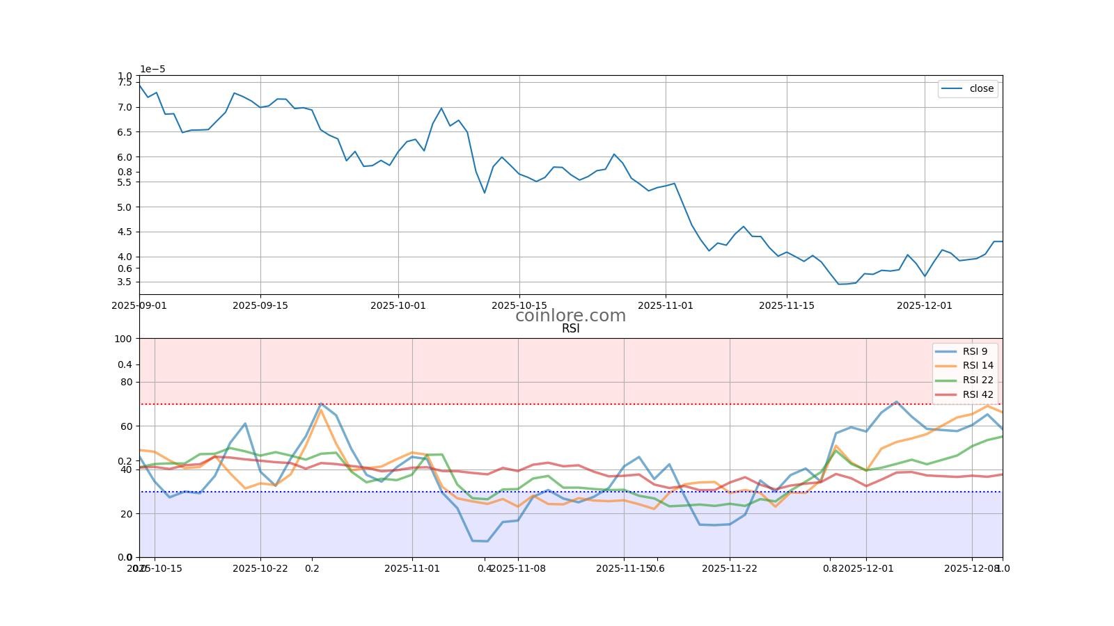 SHIB2 RSI indicator