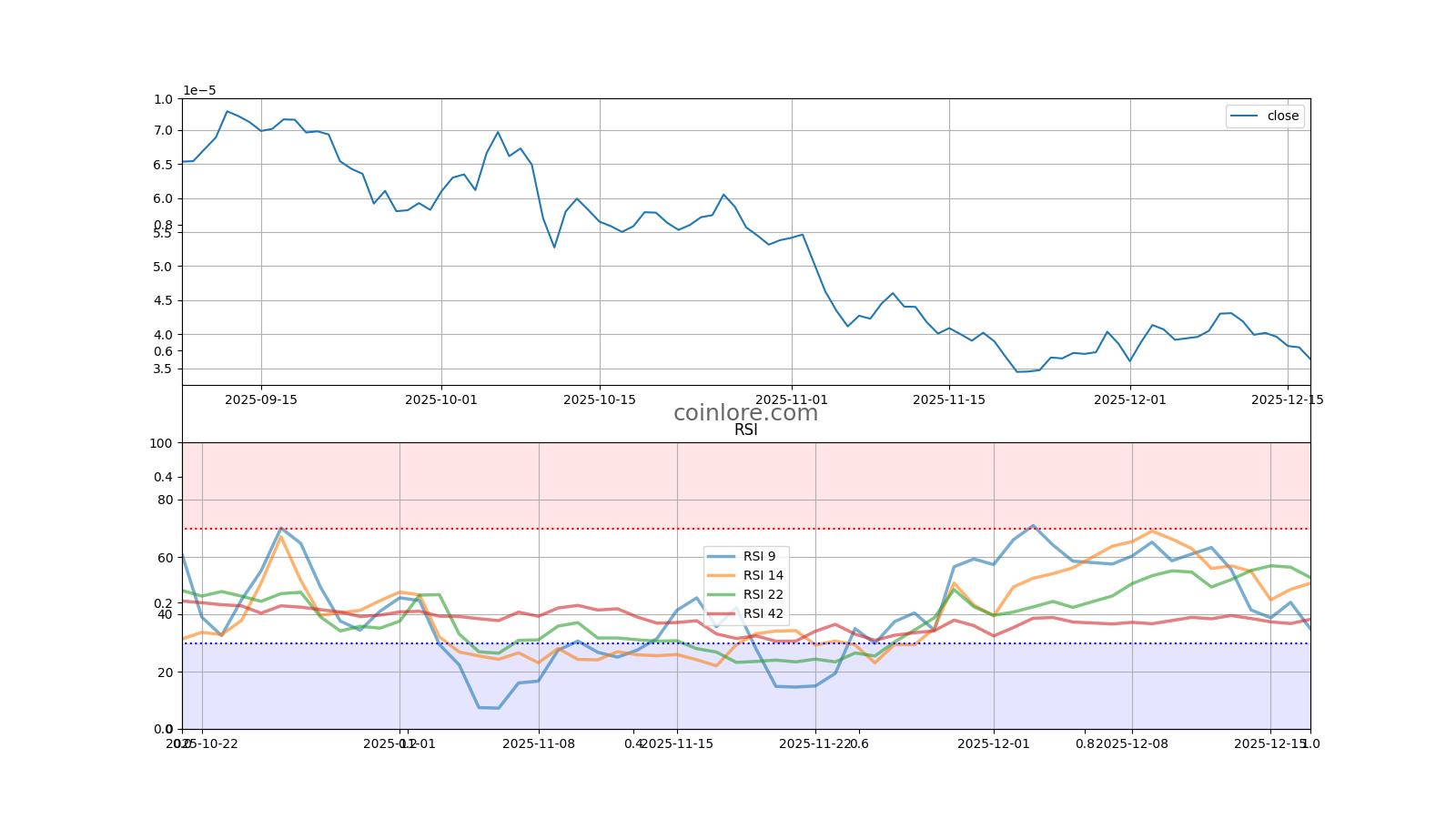 SHIB2 RSI indicator