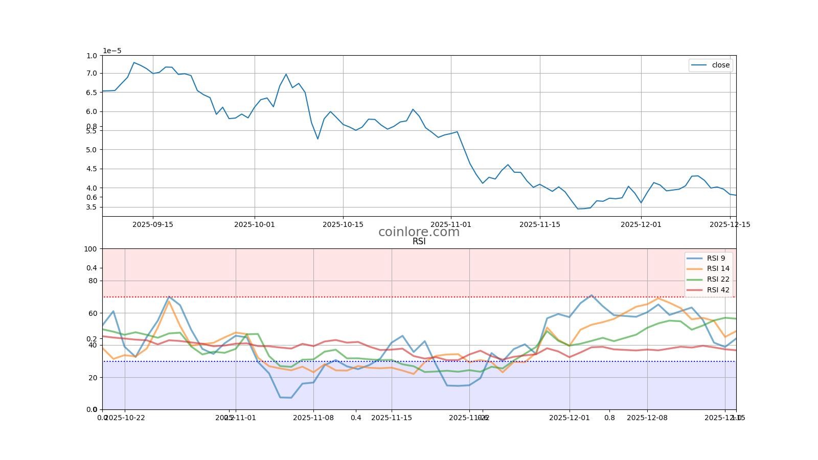 SHIB2 RSI indicator