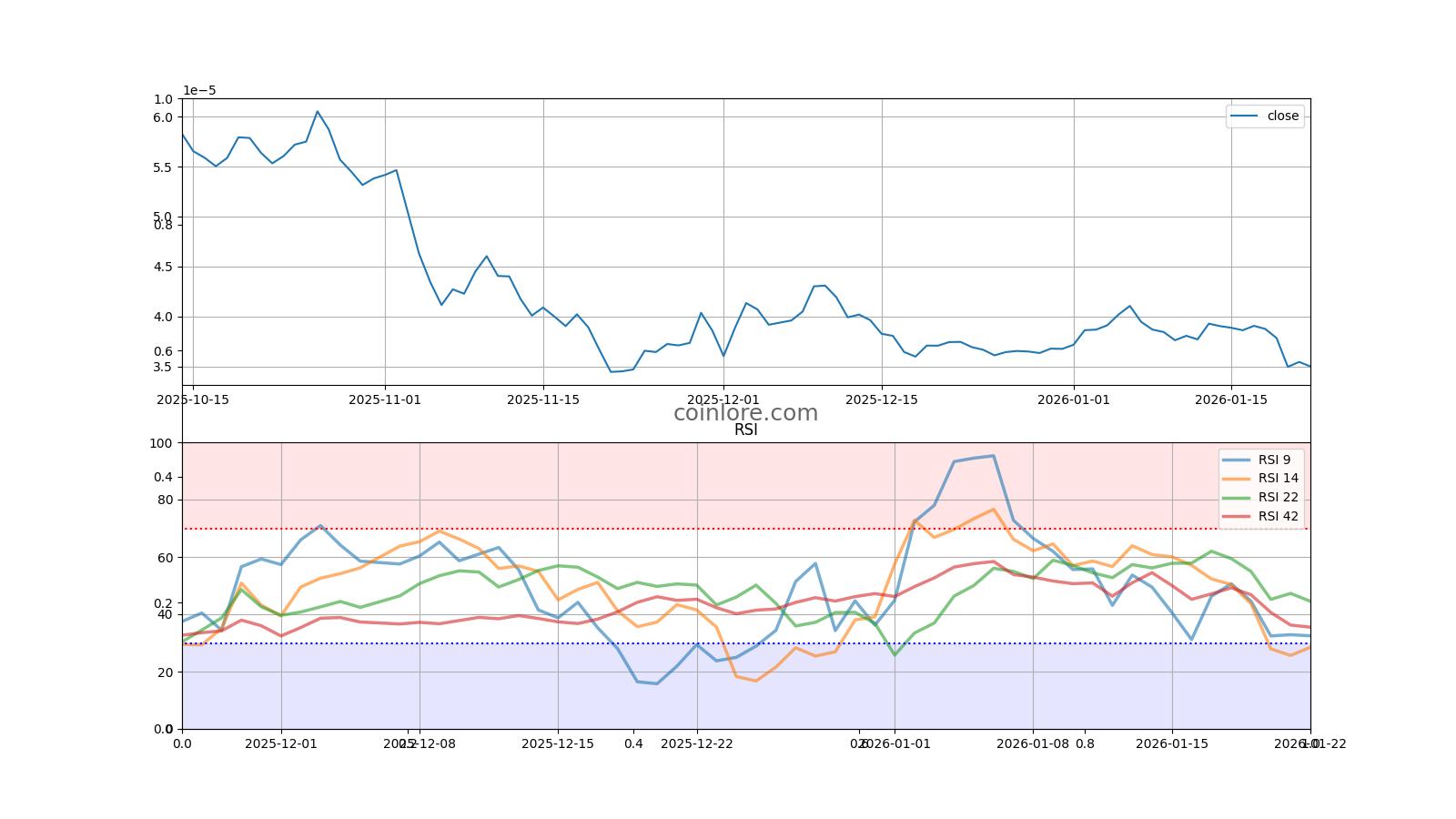 SHIB2 RSI indicator