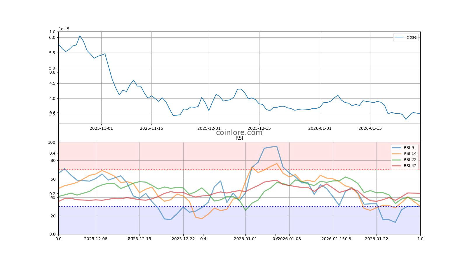 SHIB2 RSI indicator