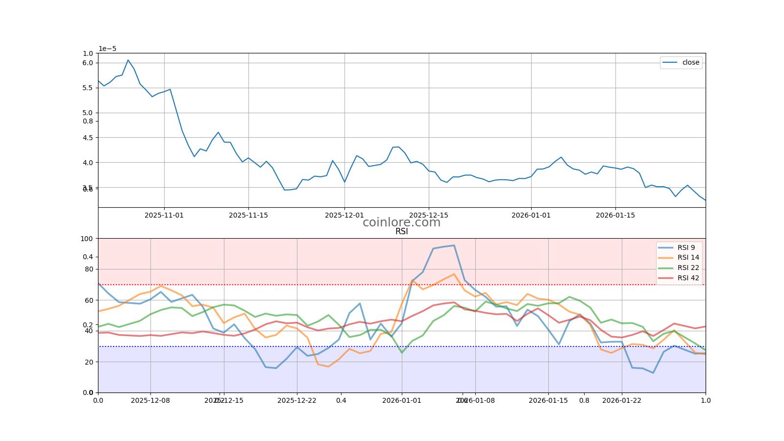 SHIB2 RSI indicator