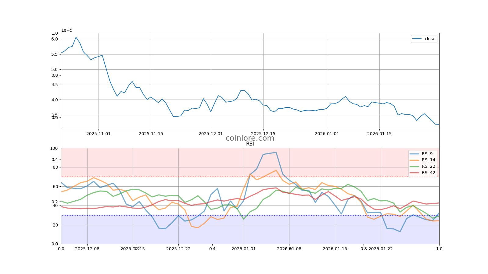 SHIB2 RSI indicator