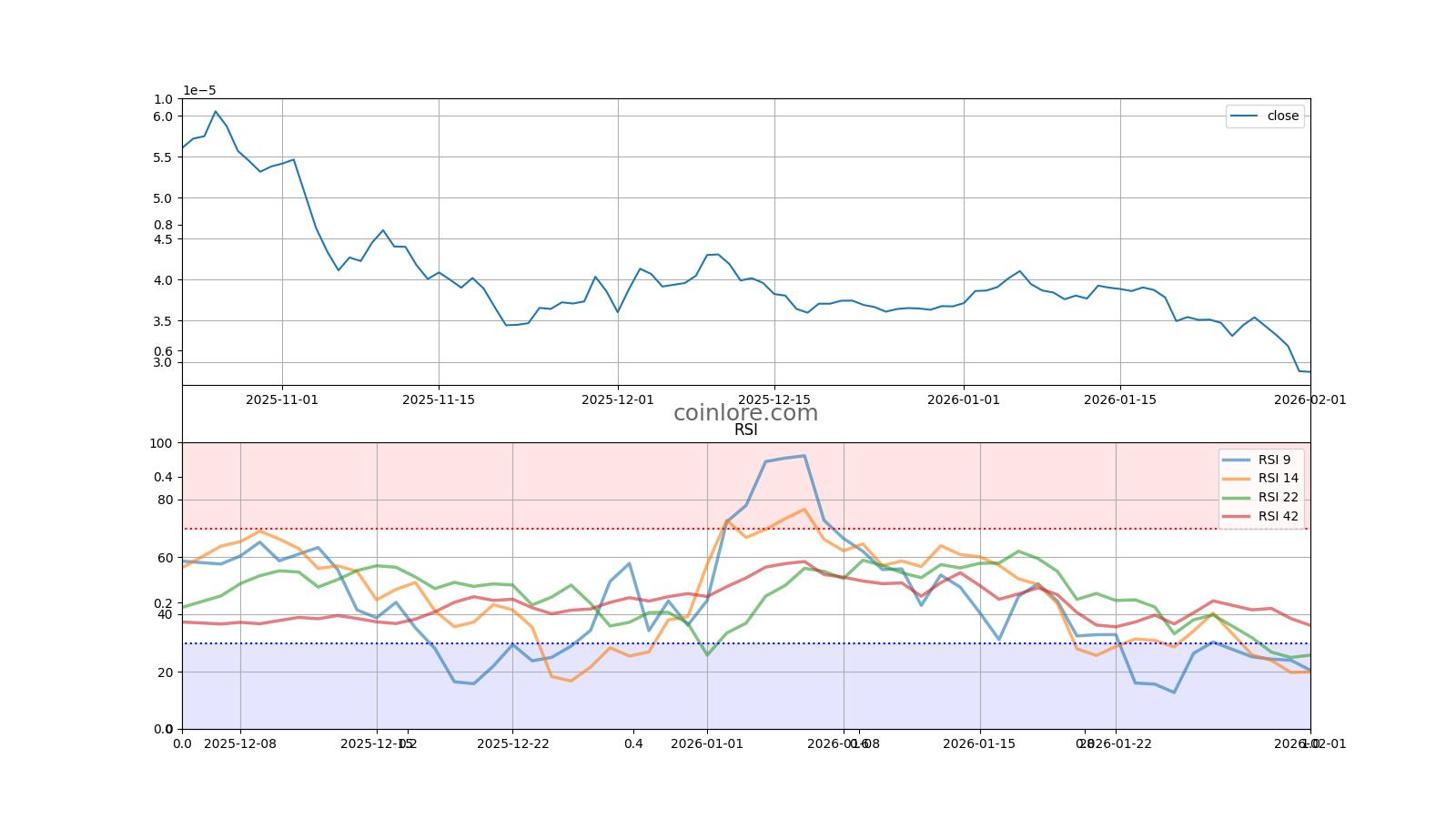 SHIB2 RSI indicator