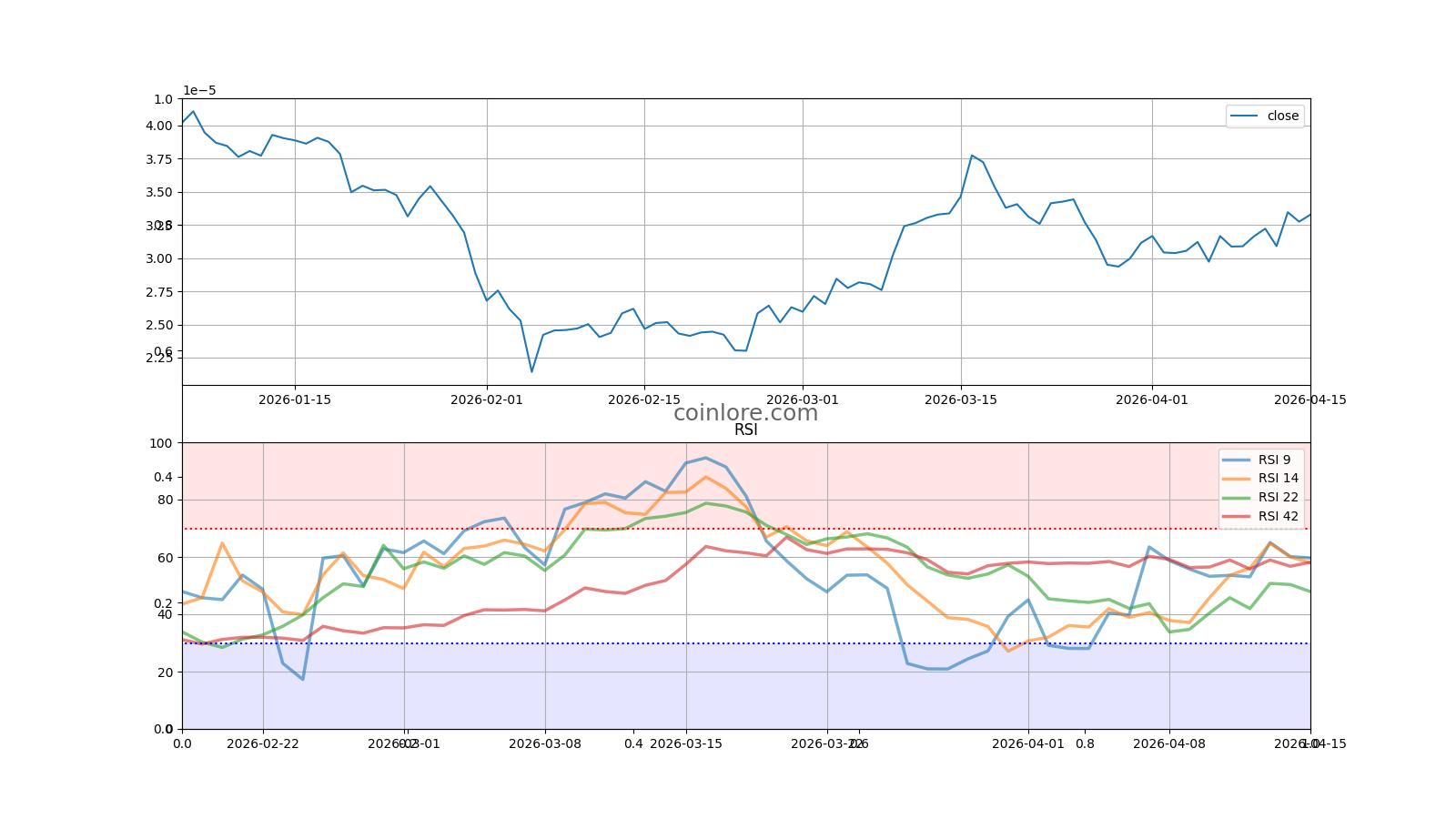 SHIB2 RSI indicator