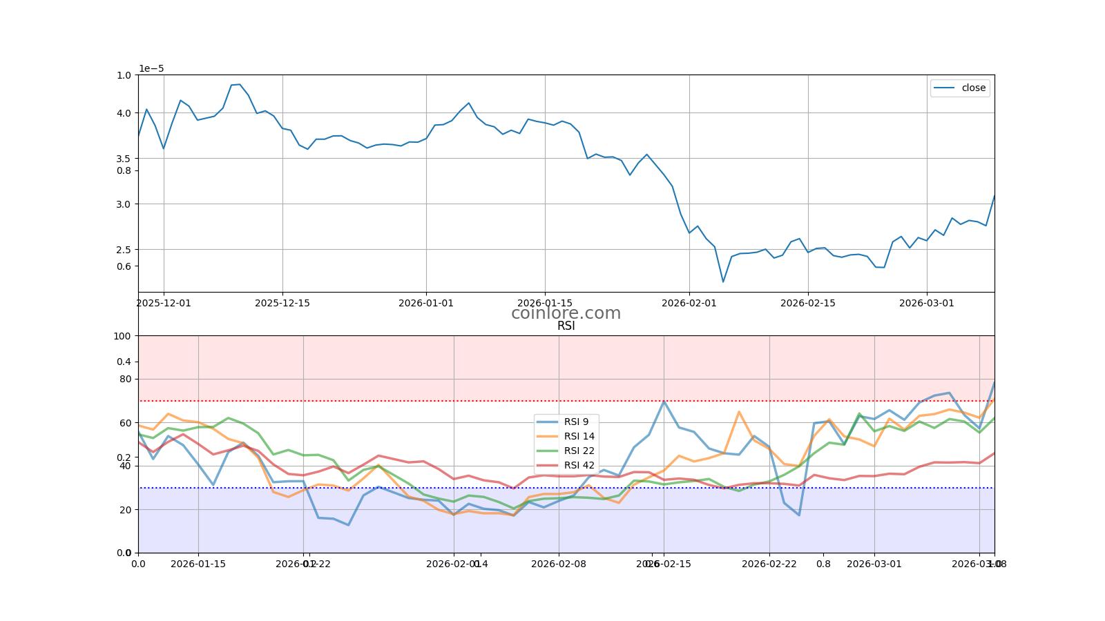SHIB2 RSI indicator