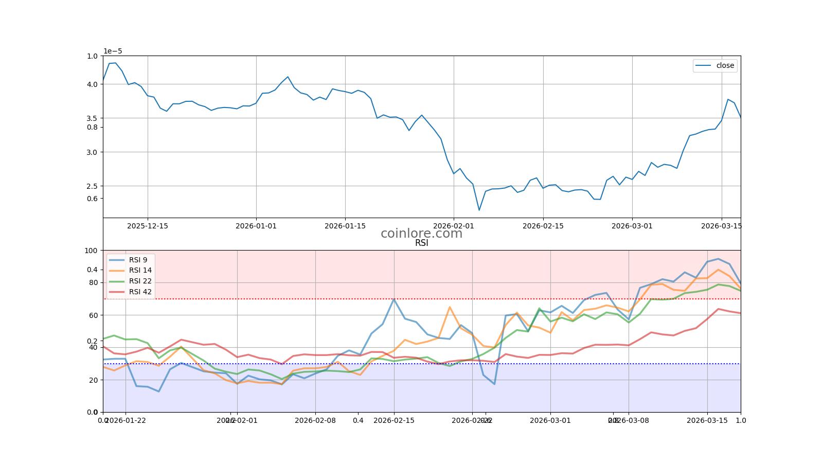 SHIB2 RSI indicator