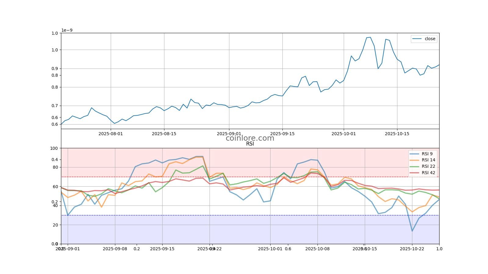 SHIBA BSC RSI indicator