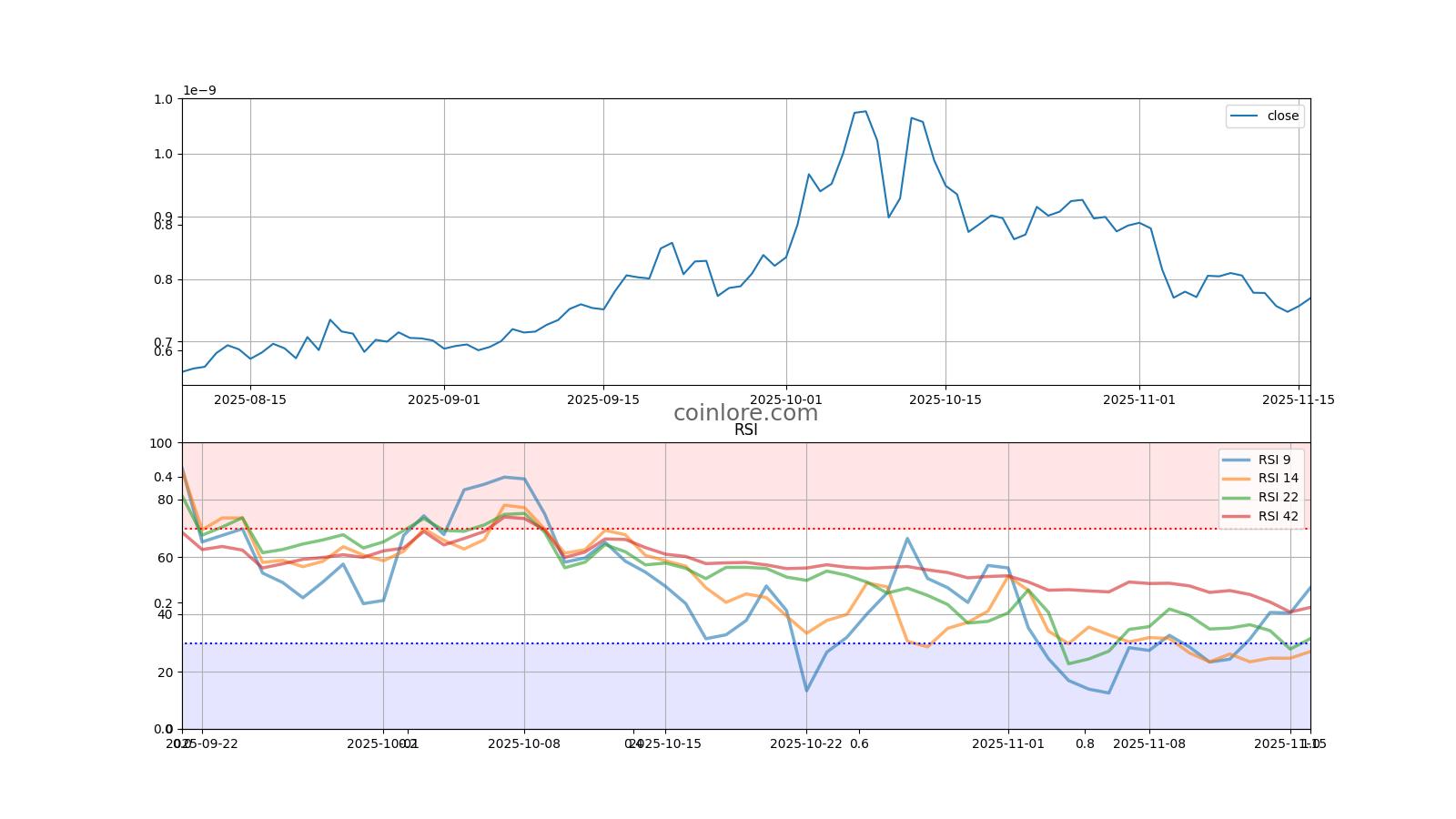 SHIBA BSC RSI indicator