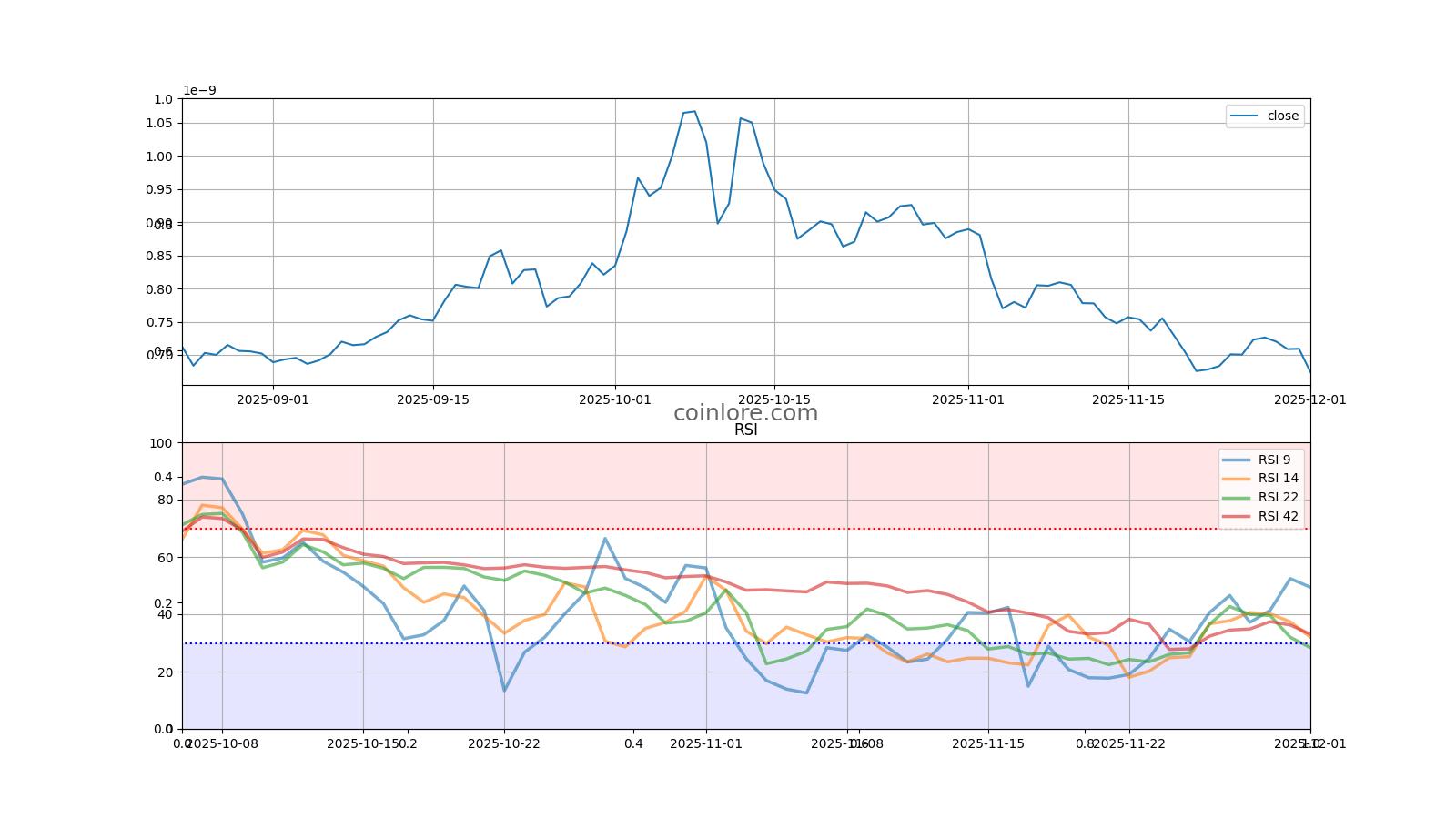 SHIBA BSC RSI indicator