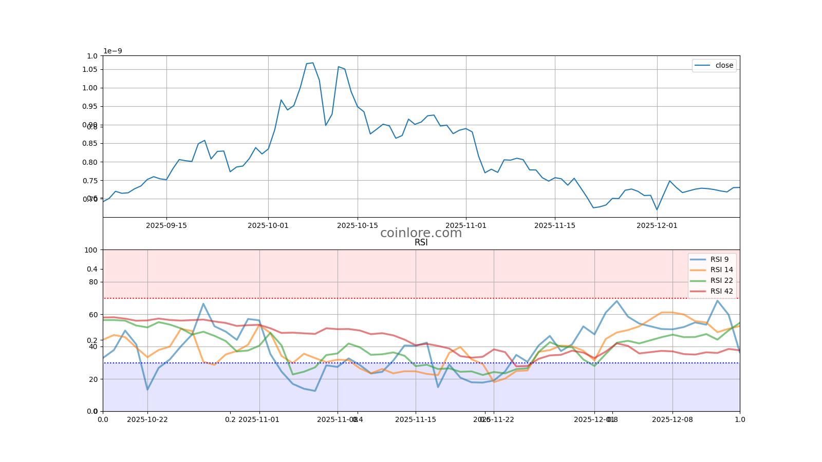 SHIBA BSC RSI indicator