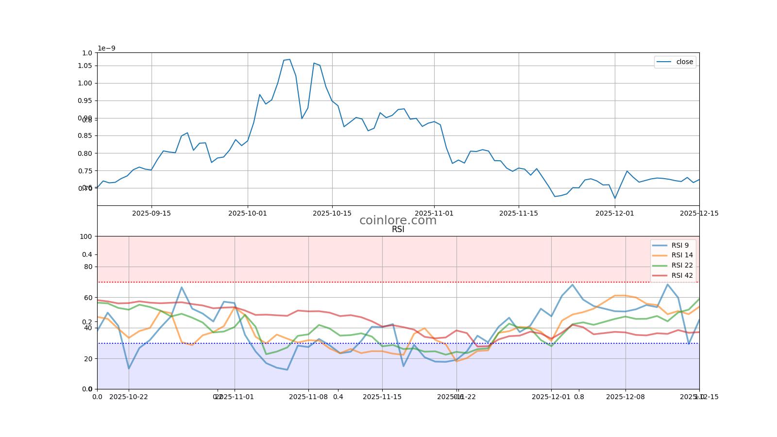 SHIBA BSC RSI indicator