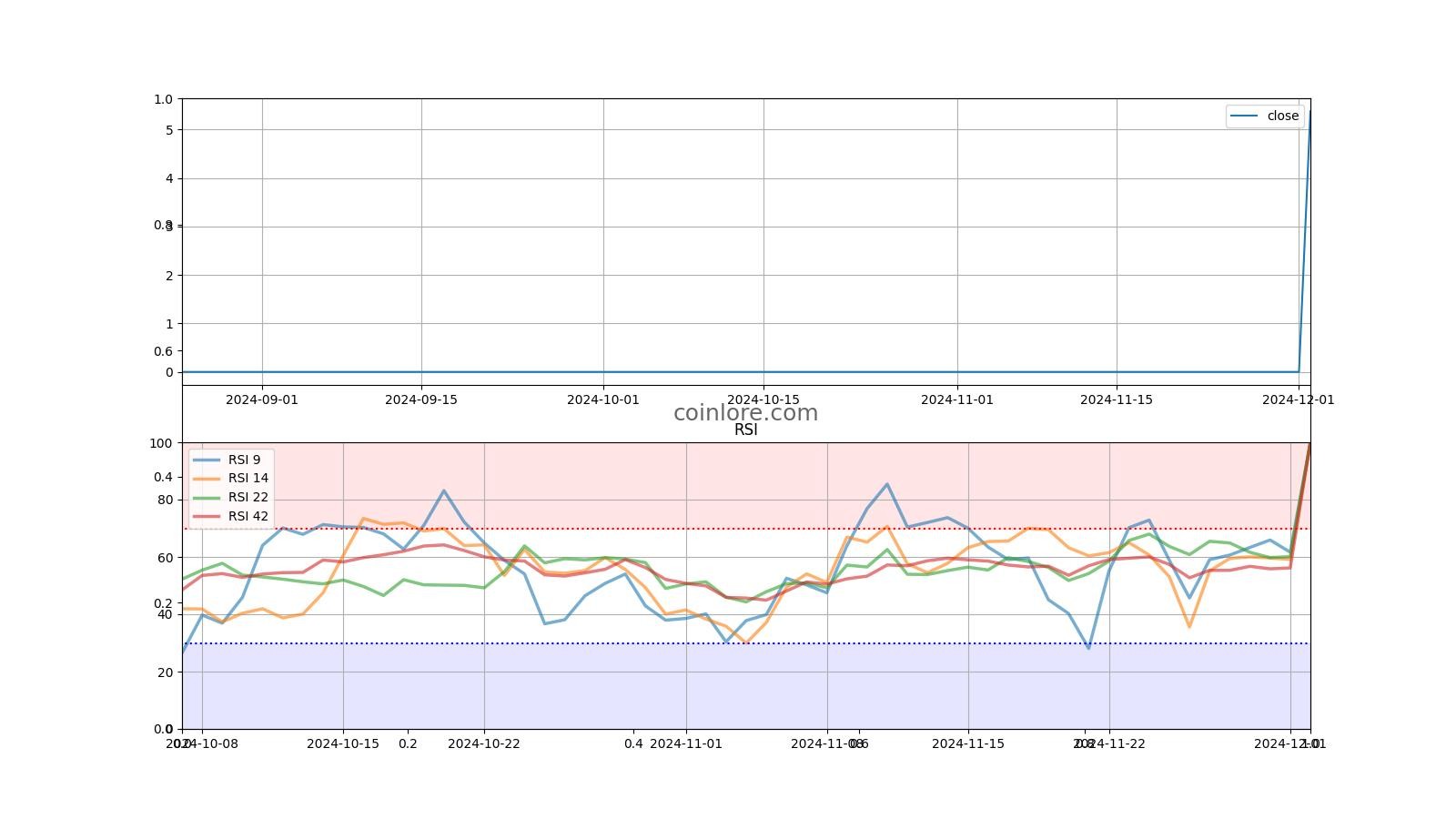 SHIBA BSC RSI indicator