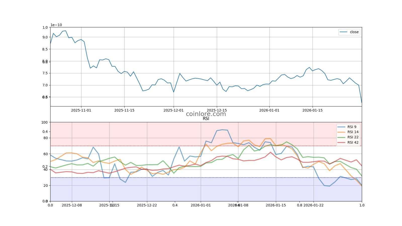 SHIBA BSC RSI indicator