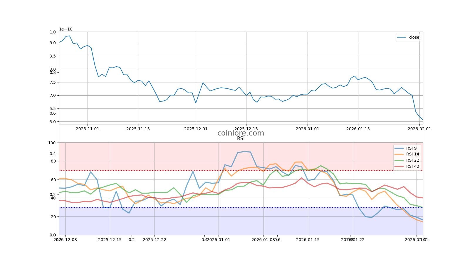 SHIBA BSC RSI indicator