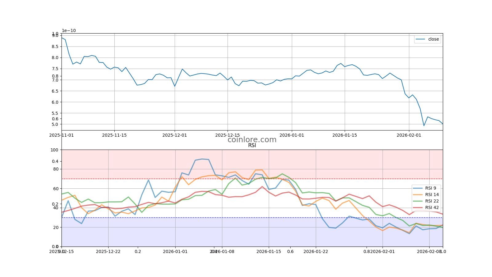 SHIBA BSC RSI indicator