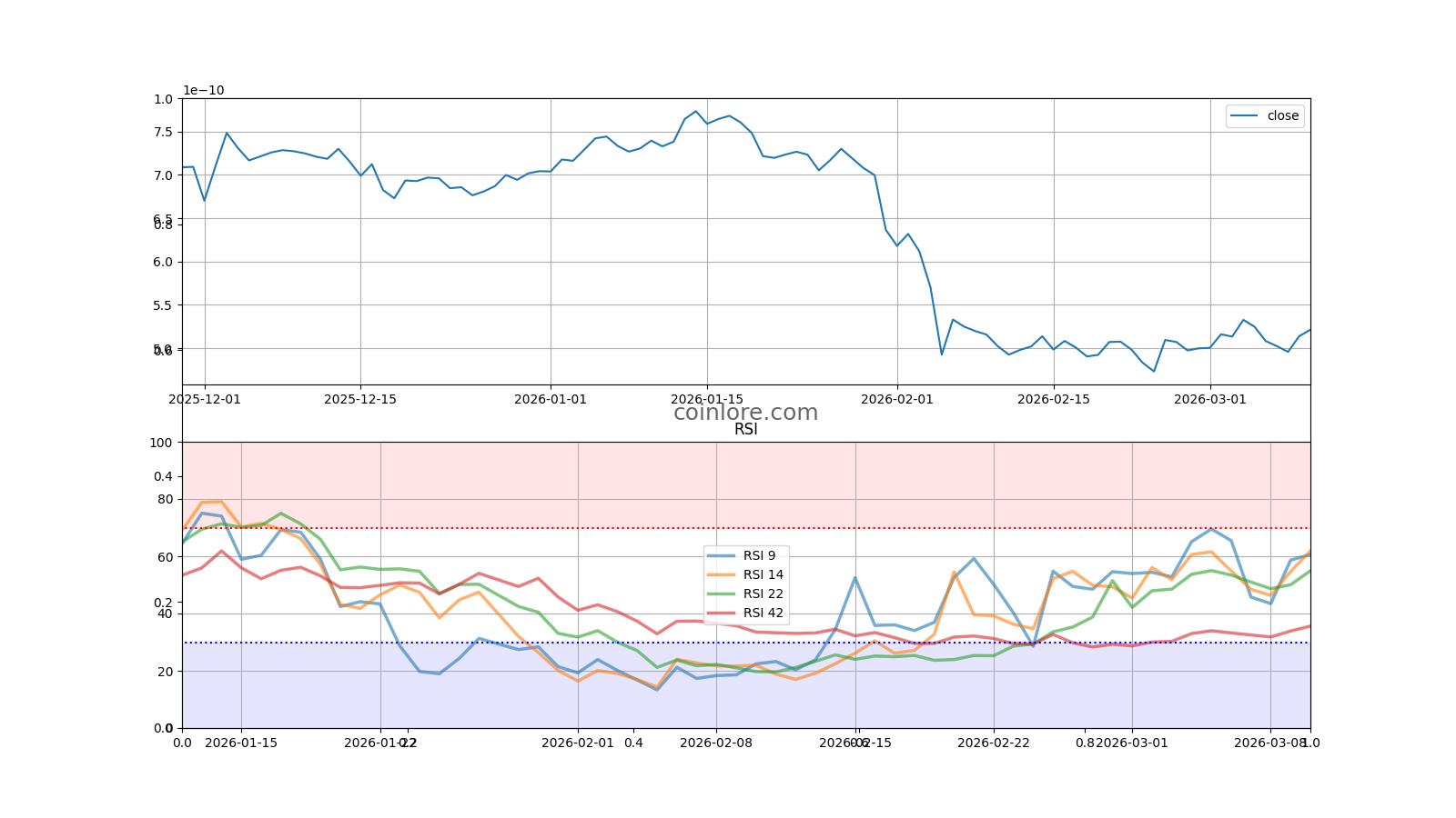 SHIBA BSC RSI indicator
