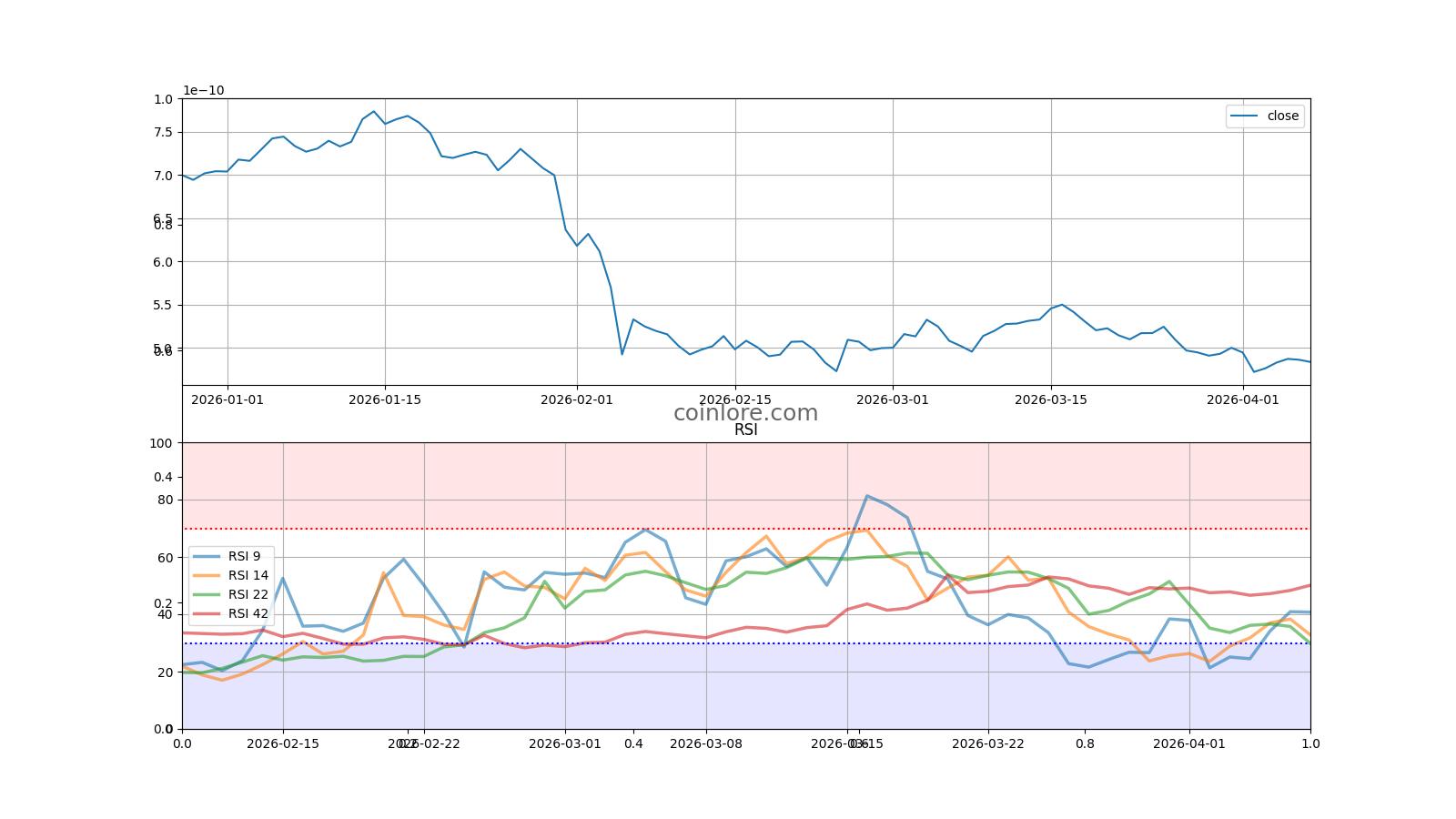 SHIBA BSC RSI indicator