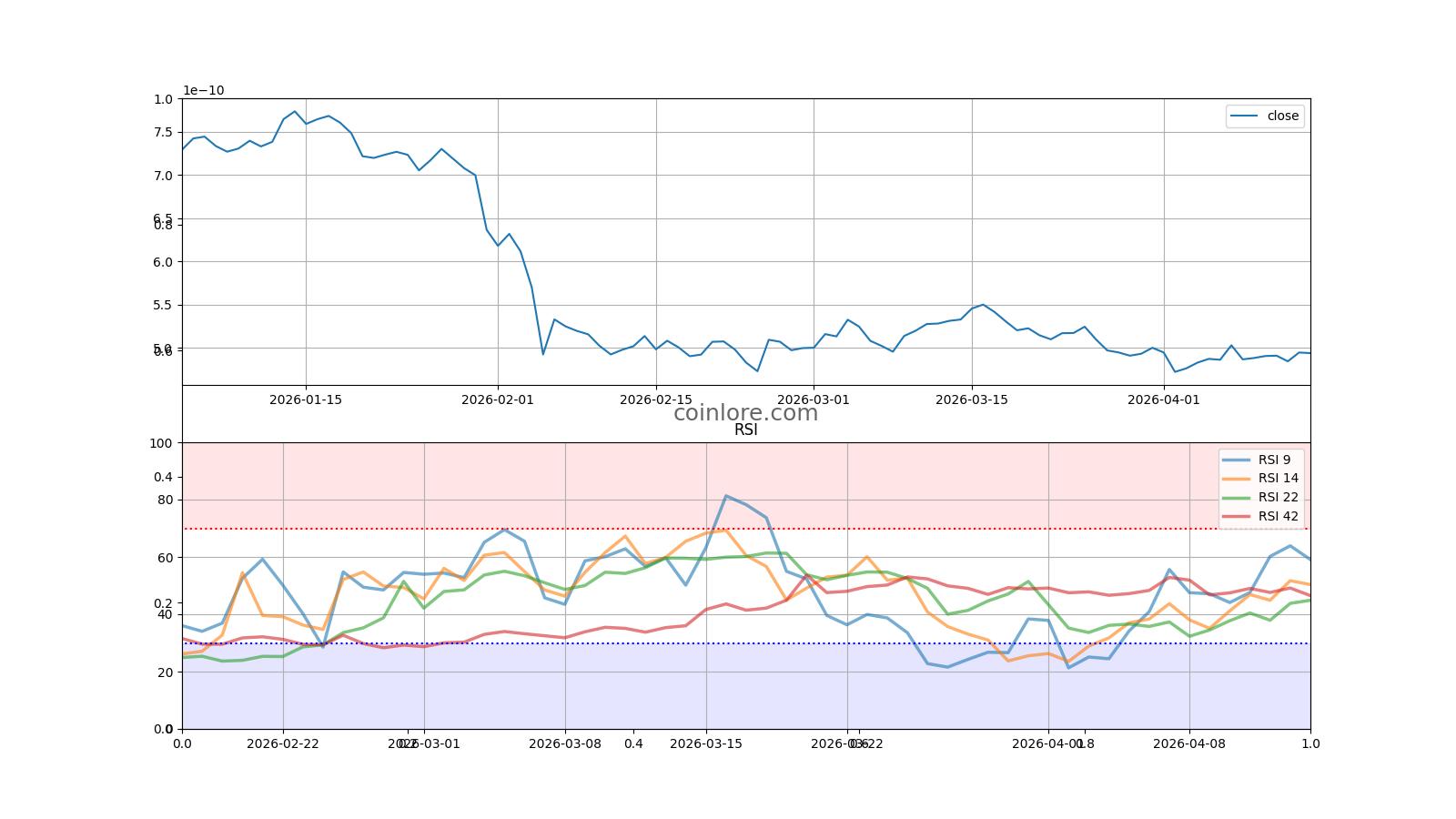 SHIBA BSC RSI indicator