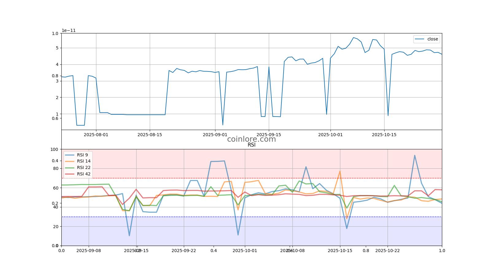 Shiba Inu Empire RSI indicator