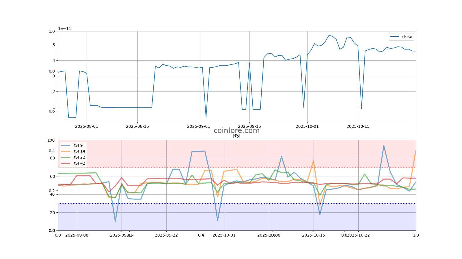 Shiba Inu Empire RSI indicator