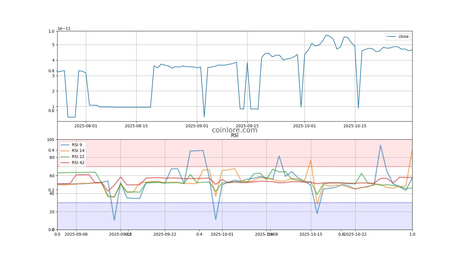 Shiba Inu Empire RSI indicator