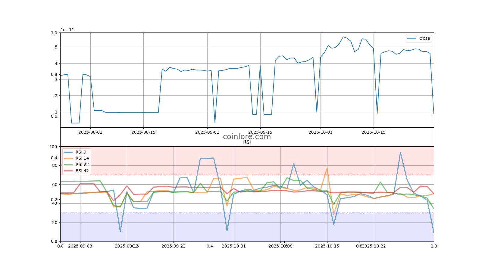 Shiba Inu Empire RSI indicator